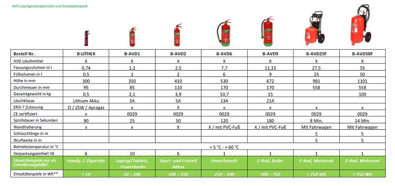 MedX5 9 l LithEX AVD-Feuerlöscher für 500-750 Wh Li-Ion-Akku & A-Brände ...