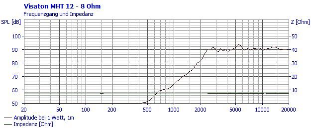 Visaton Magnetostat für den Hochtonbereich MHT 12 - 8 Ohm 1080 günstig ...