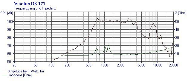 Visaton Einbau-Druckkammerhorn-Lautsprecher mit geringer Bauhöhe DK 121 - 8 Ohm 50231 günstig ...